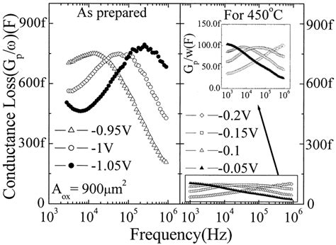 Conductance Loss Versus Log Frequency Plot For As Prepared Sample And