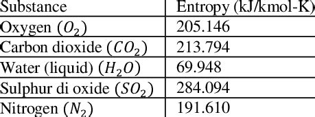 Value Of Standard Entropy 16 Download Table