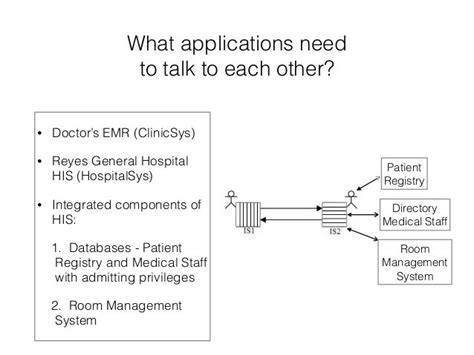 Interoperability And Standards