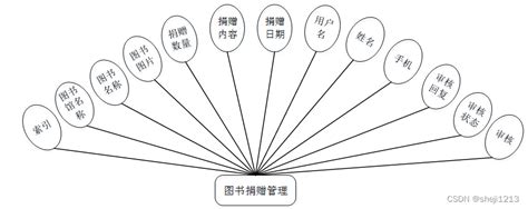 计算机毕设pythonvue校园图书捐赠系统（程序lw部署）计算机毕设项目基于pythonflask的鱼书公益赠书平台er图 Csdn博客