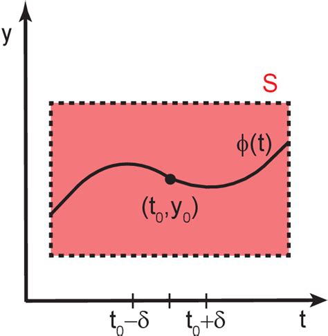 Figure 1 From An Introduction To Numerical Methods For Odes Semantic Scholar