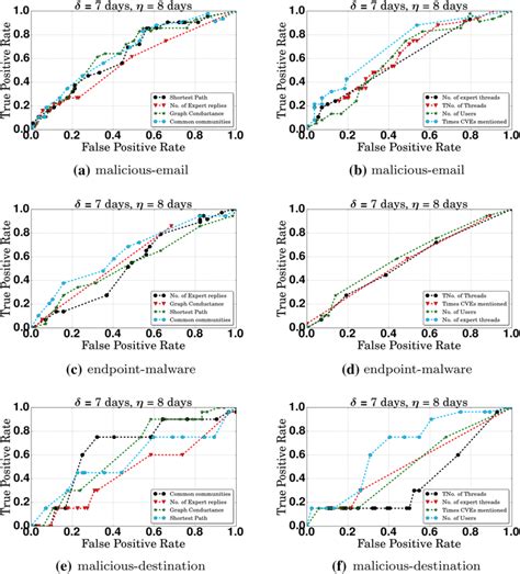 Roc Curves For Prediction Using Unsupervised Anomaly Detection Methods