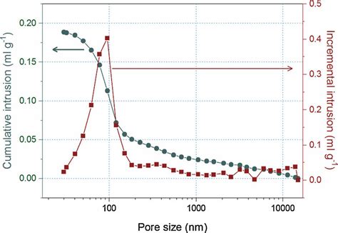 Mercury Porosimetry Plot Of Cumulative And Incremental Intrusion Of Download Scientific Diagram