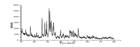 XRD pattern of β TCP Download Scientific Diagram