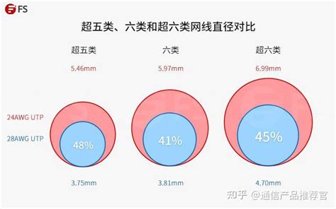 28awg网线 pk 24awg 26awg网线：有何优势？ 知乎