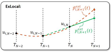 Extrapolation Polynomials For The Coupling Variable Download