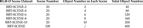 Rgb D Scene Dataset Characteristics Download Table