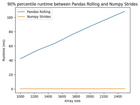 A FASTER NumPy Needed