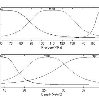 Fuzzy Sets Fig Pure Fuzzy Logic Model Surface Plot Download Scientific Diagram