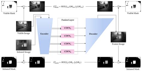 Infrared And Visible Image Fusion Based On Mask And Cross Dynamic Fusion