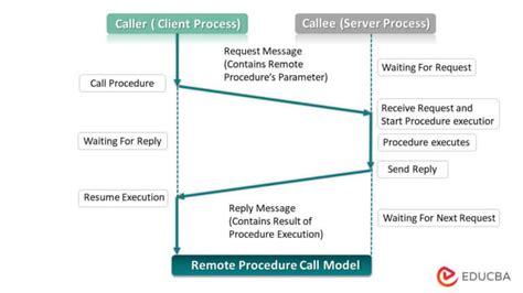 What Is RPC RPC In Operating System