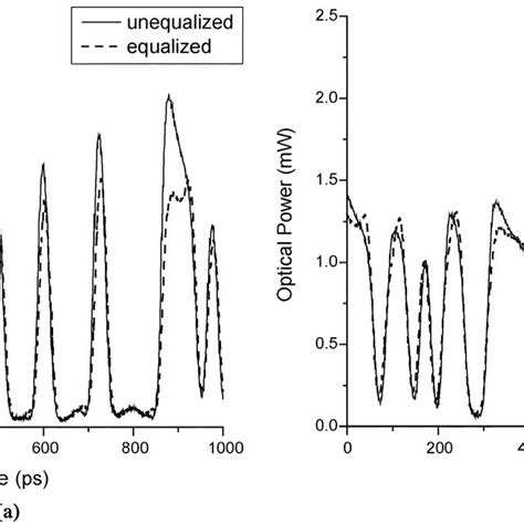 Measured Patterns With And Without Equalization A Impact Of The Download Scientific Diagram