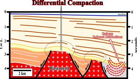 Compaction Of Sediments