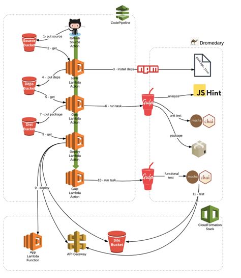 serverless delivery orchestrating the pipeline part 3 stelligent
