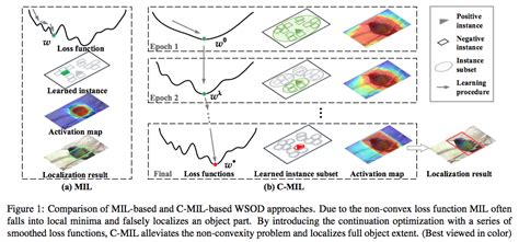 Paper Reading C Mil Continuation Multiple Instance Learning For Weakly Supervised Object