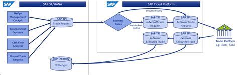 Optimizing Trade Execution Through Sap Trade Platform Integration Zanders