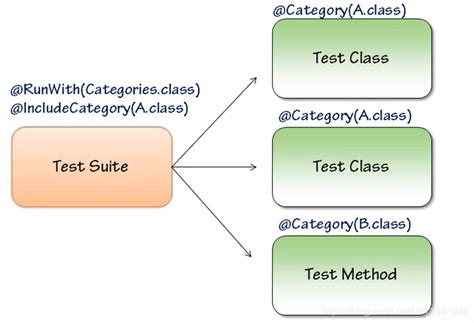 Junit入门到掌握 10 Junit高级 Categoriesjunit Category Csdn博客