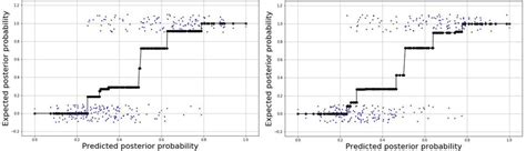 Isotonic Regression For Optimal Linear Combination Of Classifies Left