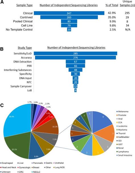 Analytical Validation Of The Labcorp Plasma Complete Test A Cell Free Dna… The Journal Of