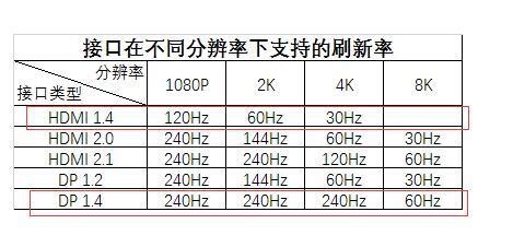 Dp12和hdmi14哪个更好 知乎