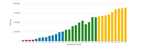new chart wordpress file size — displaywp