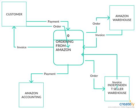 Online Order System For Amazon
