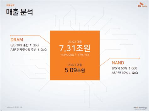 Sk하이닉스 2분기 영업손실 2 8조원…적자폭 축소 Zdnet Korea