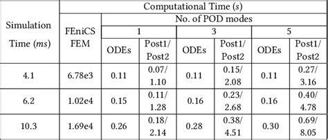 Table 2 From An Effective Physics Simulation Methodology Based On A Data Driven Learning