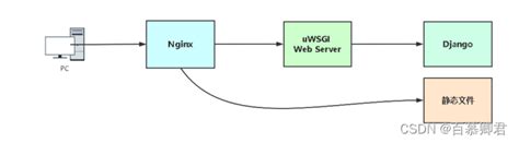 Python基础开发篇3——线上环境部署django项目如何部署django项目网站到生产环境 Csdn博客