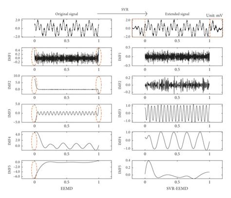 Imfs Of The Original Signal Decomposed By Eemd Left And Imfs
