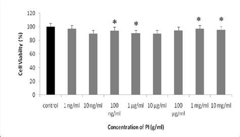 Neurotoxicity Of Pi On Sh Sy5y Sh Sy5y Cell Line Was Incubated With