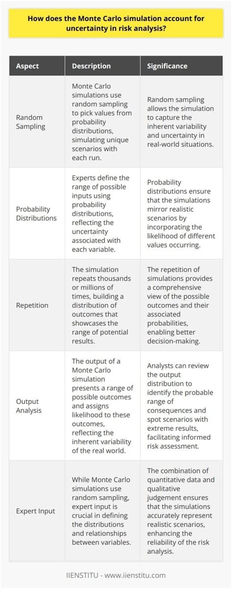 Monte Carlo Simulation A Comprehensive Method For Risk Analysis