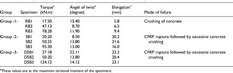Table 4 From Experimental And Finite Element Analysis Of Reinforced Concrete Multi Cell Box