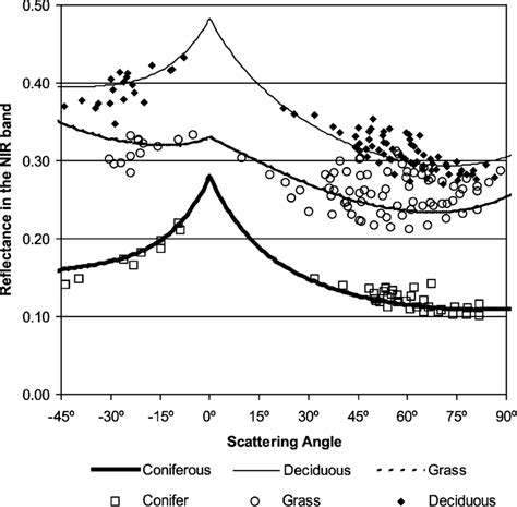 Typical Bidirectional Reflectance Distribution Function Brdf Curves Download Scientific