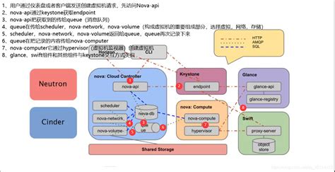 openstack架构构建及详解 4 nova组件，java开发实战经典课后答案 nova写java csdn博客