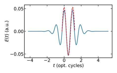 Electric Fields Used In The Numerical Solution Of The Tdse At 32 μm Download Scientific
