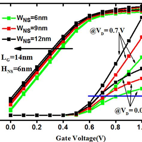 A Threshold Voltage Vth And Subthreshold Slope Ss And B Ion And Download Scientific