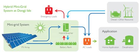 NERCs Mini Grid Regulation To Improve Electricity Investment Group