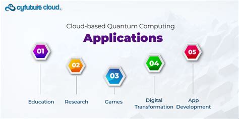 Cloud Based Quantum Computing System And Applications