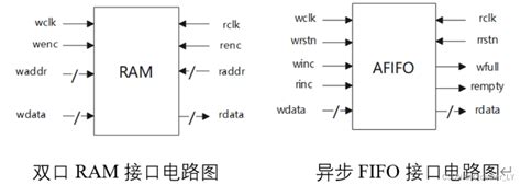 牛客网 Verilog刷题 跨时钟域传输专题3 异步fifo跨时钟域 Fifo Csdn博客