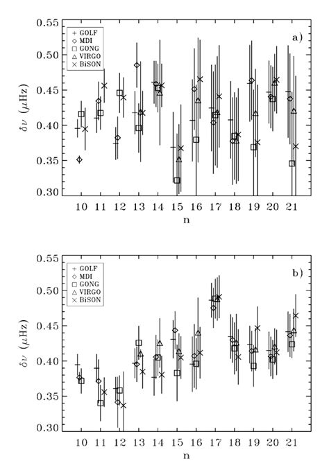 Synodic Rotational Frequency Splittings Of Modes Download Scientific