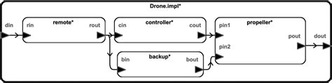 The Aadl Structure Diagram For The Toy Drone Model Download Scientific Diagram
