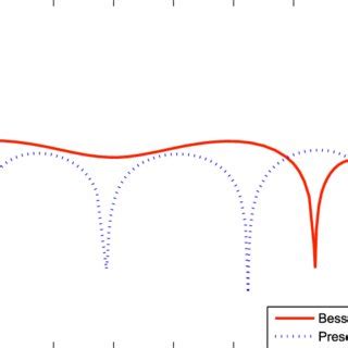 Comparison Of Error E 3 X Download Scientific Diagram