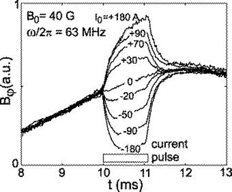 Oscilloscope Traces Of The Amplitude ∣ B φ ∣ Of The Whistler