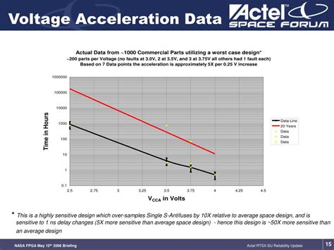 Ppt Actel Rtsx Su Fpga Reliability Summary Powerpoint Presentation Free Download Id 4545581