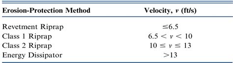 Indot Riprap Design Guidelines