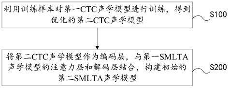 Model Construction Method And Device Eureka Patsnap