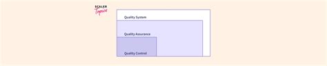 Difference Between Quality Assurance And Quality Control Scaler Topics