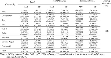 Unit Root And Stationarity Tests Download Scientific Diagram