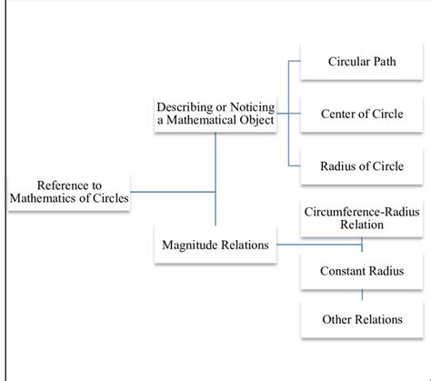 Framework For Mathematical Description Download Scientific Diagram